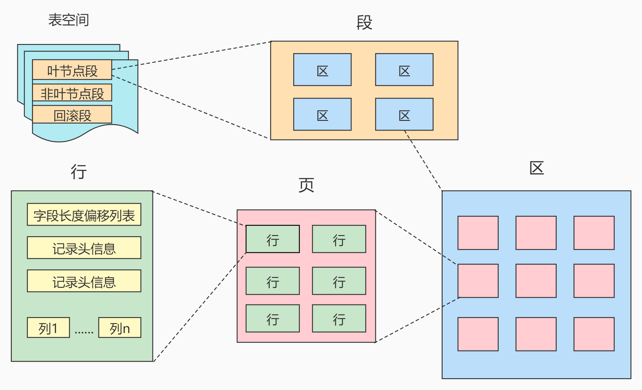 详细介绍innodb数据存储结构 Csdn博客