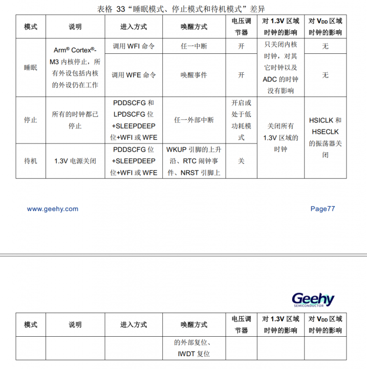 [APM32F1]Standby模式 RTC唤醒与WKUP唤醒-CSDN博客