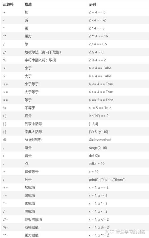 Python编程符号大全及作用python语言各种符号python语言符号大全 Csdn博客 5288