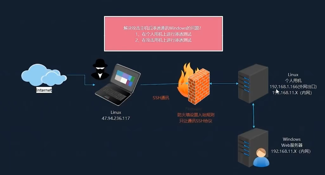 内网穿透_CS隧道技术(icmp,smb,ssh,dns)_cs dns隧道-CSDN博客