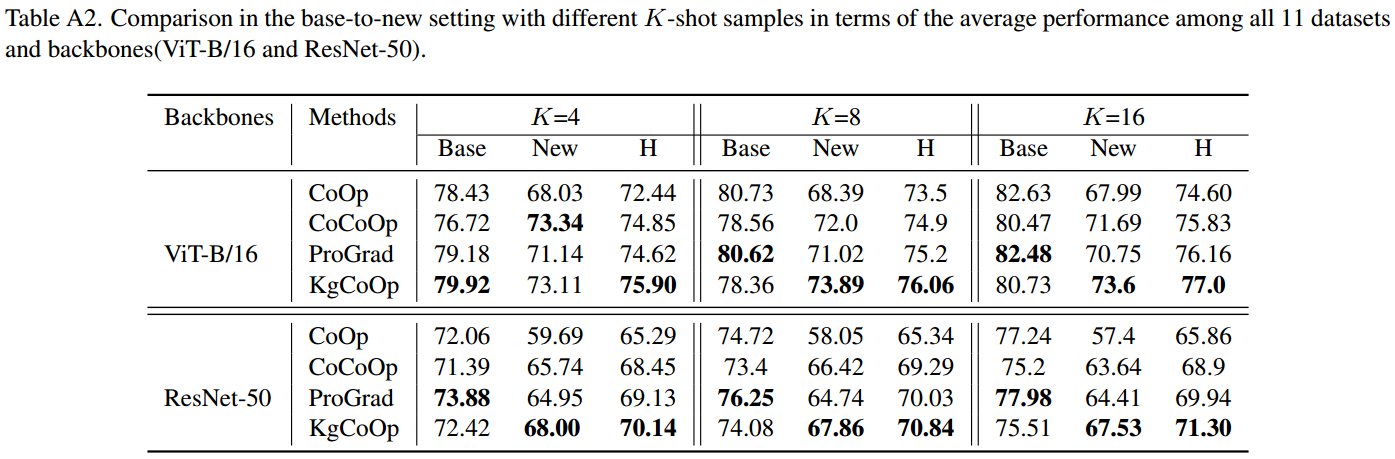 论文解读：(kgCoOp)Visual-Language Prompt Tuning with Knowledge-guided Context Optimization-CSDN博客