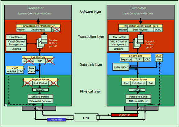 PCIe扫盲——一个Memory Read操作的例子_pcie memory read-CSDN博客