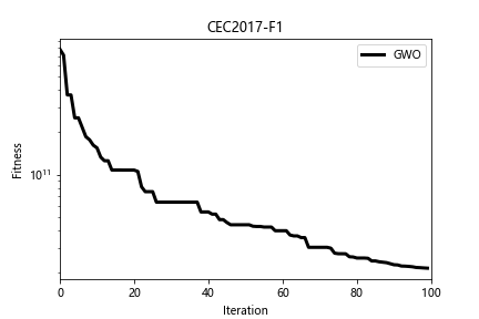 CEC2017（Python）：灰狼优化算法GWO求解CEC2017（提供Python代码）_problem definitions and evaluation criteria for ...