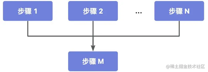 任务编排：completablefuture从入门到精通completablefuture 顺序执行 Csdn博客 
