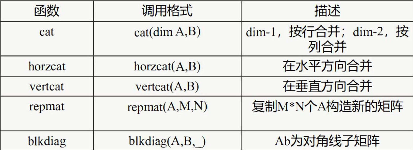 MATLAB基础(一.矩阵运算)_matlab矩阵运算-CSDN博客