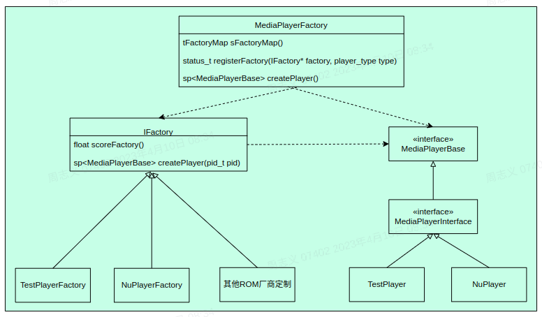 Android多媒体框架：从MediaPlayer到NuPlayer_android mediaplayer-CSDN博客