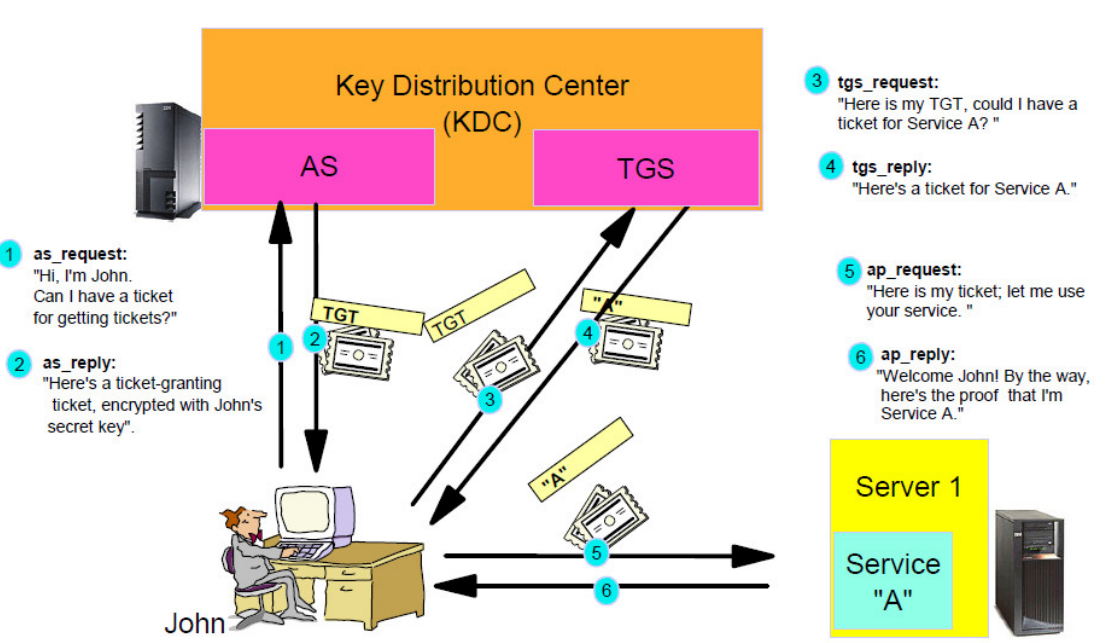 Kerberos是什么？Kerberos怎样做身份认证？-CSDN博客