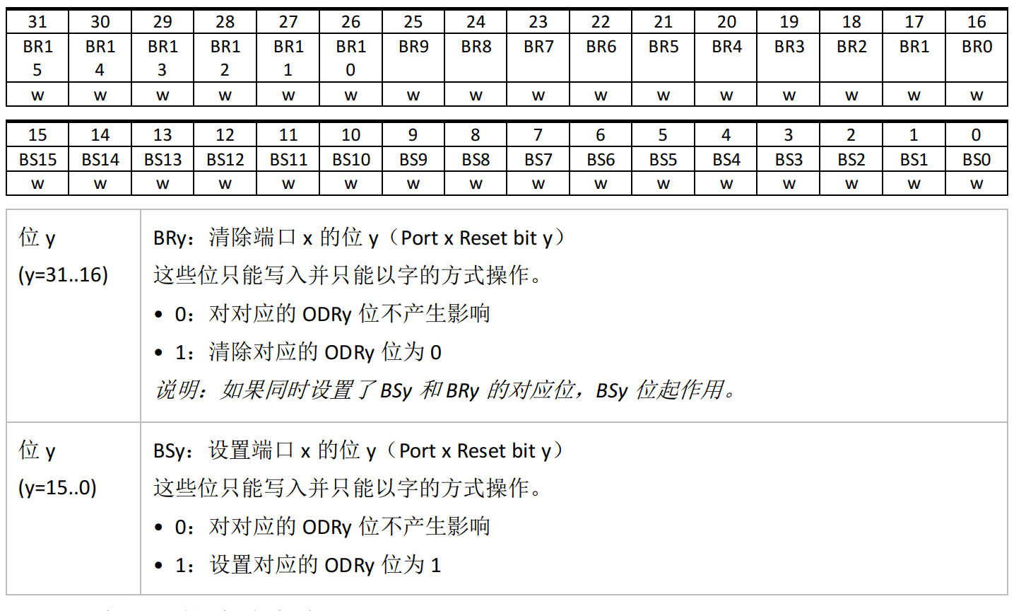 Stm32基础 Gpio介绍及使用使用gpio端口号 Csdn博客