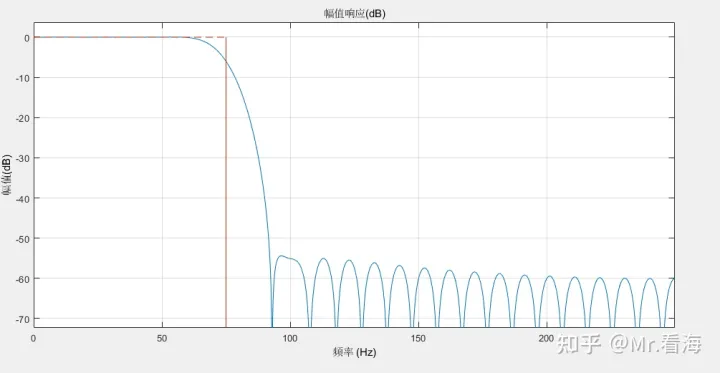 【滤波专题 第5篇】fir、iir滤波器设计及matlab实现matlab Iir低通滤波器设计 Csdn博客