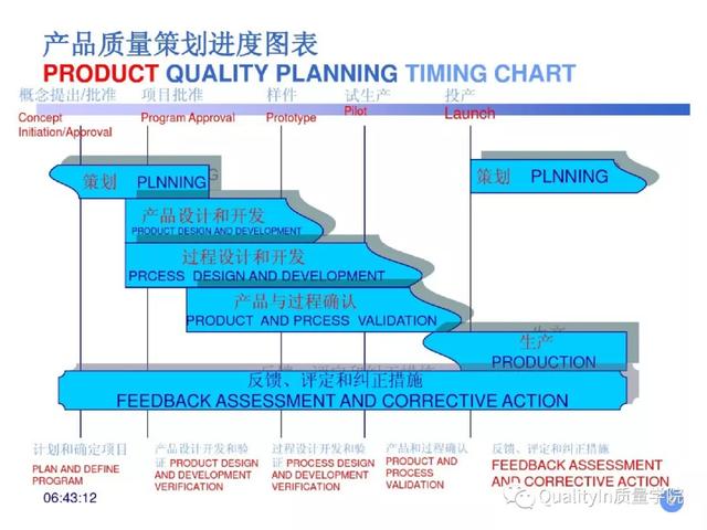 apqp过程流程图及编写规则_基于NAM 流程的APQP 管理（附完整版培训教材）_苏黎梦的博客-CSDN博客