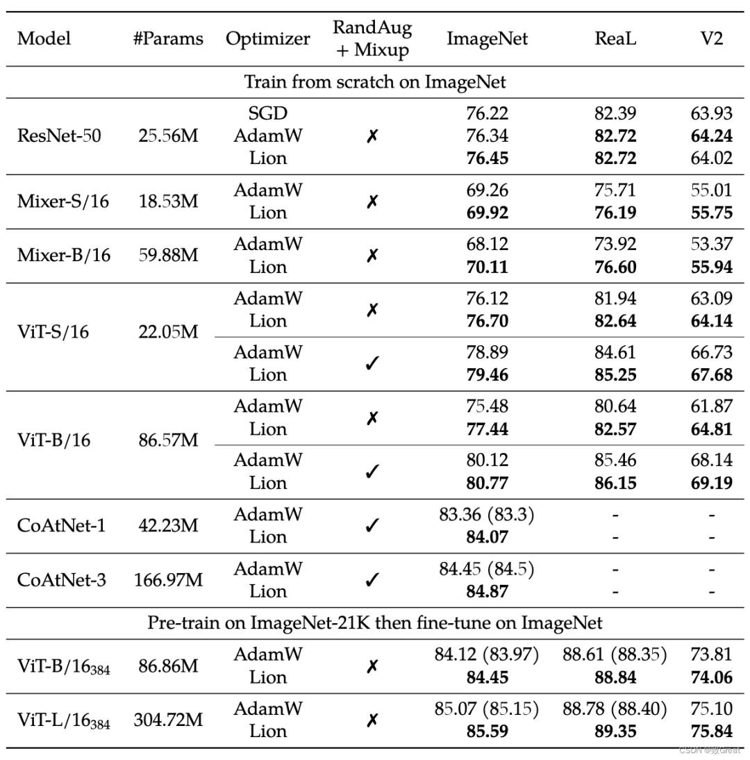 Google Brain新提出的优化器“Lion”，效果要比Adam(W)更好-CSDN博客