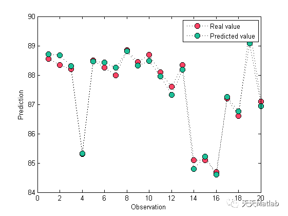 【回归预测】基于偏最小二乘算法(partial Least Squares,pls)实现数据回归预测附matlab代码偏最小二乘回归预测 Csdn博客