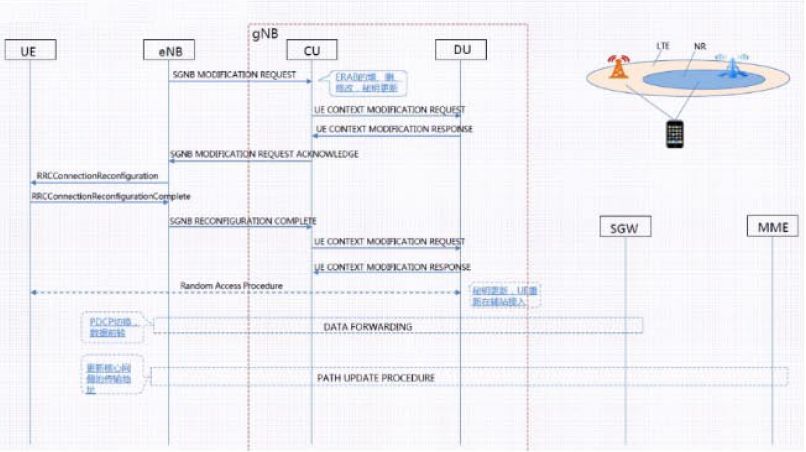 5g信令流程详解_5G无线网络信令流程_小timtim的博客-CSDN博客