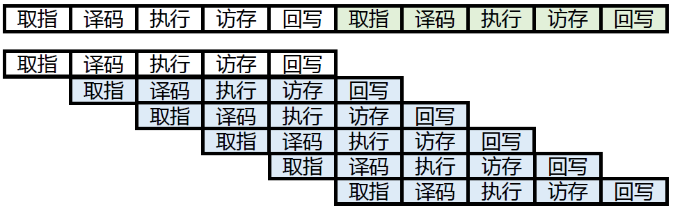 《计算机组织结构》期末复习 第15讲 指令周期和指令流水线直接访问内存指令的指令周期和间接 Csdn博客