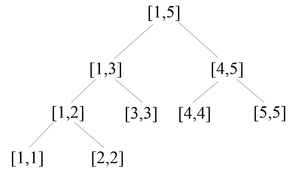 【算法】线段树 线段树区间修改复杂度 Csdn博客