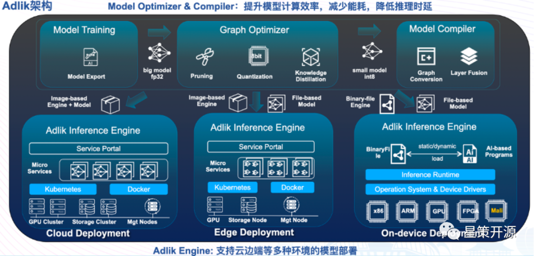 【精选】LF AI & Data AICon 2022—AI 工程化回顾_星策开源社区的博客-CSDN博客