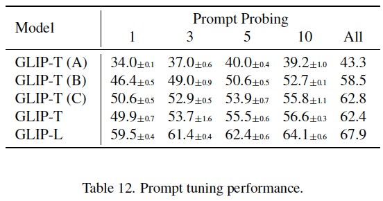 GLIP：语言-图像关联预训练模型-CSDN博客