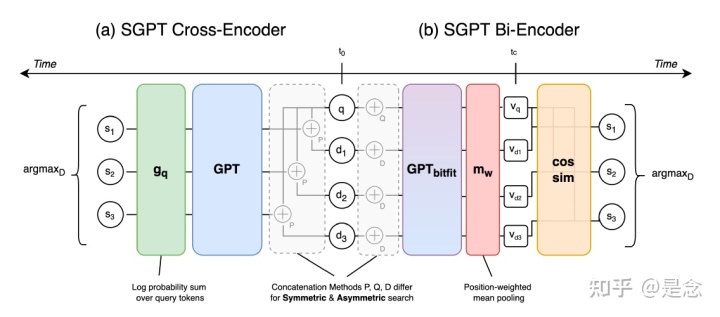 2022年几款前沿的文本语义检索/Sentence Embedding方法：Gradient Cache, SGPT,ART,DPTDR ...
