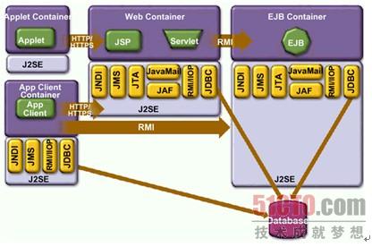 java ee技术介绍_1.1.3 JavaEE的技术结构-CSDN博客