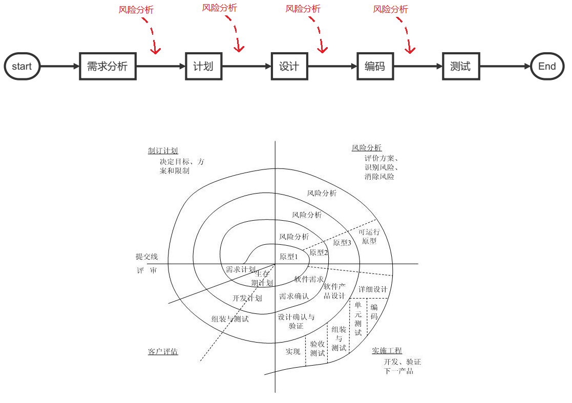【补充】软件开发模式对比瀑布、迭代、螺旋、敏捷 Csdn博客 