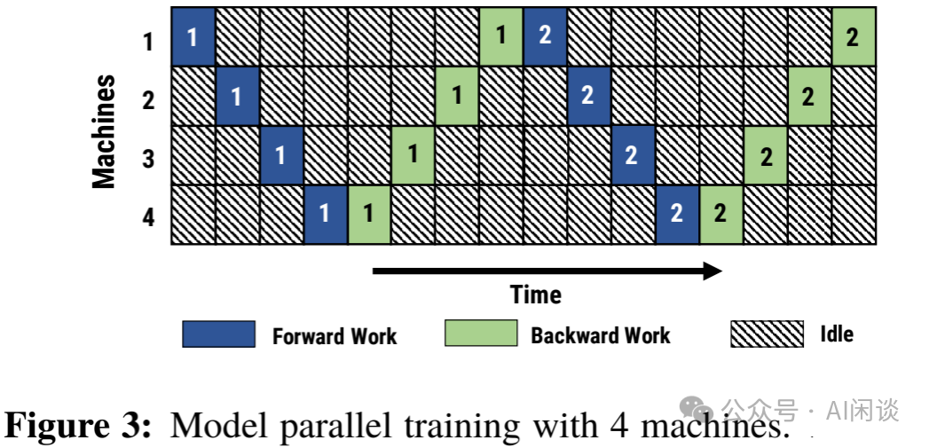 大规模分布式 AI 模型训练系列——流水线并行_memory-efficient pipeline-parallel dnn training-CSDN博客