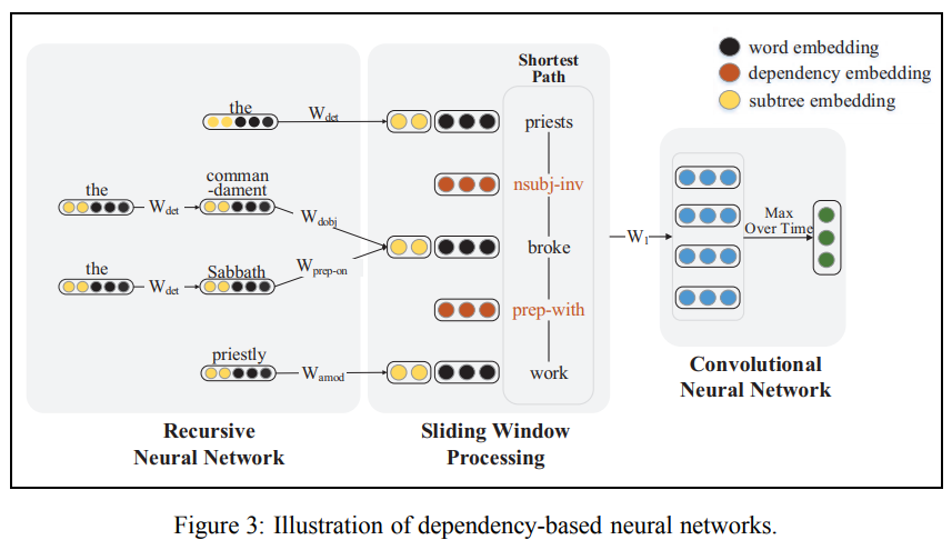 [论文阅读笔记53]2021深度神经方法的关系三元组抽取综述_a deep neural network model for joint entity and r-CSDN博客