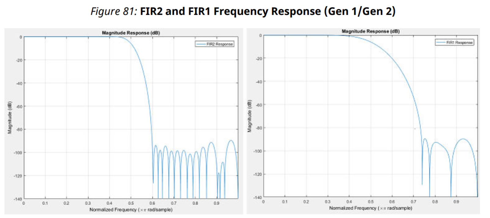 RFSoC应用笔记 - RF数据转换器 -08- RFSoC关键配置之RF-DAC内部解析（二）_反sinc滤波器-CSDN博客