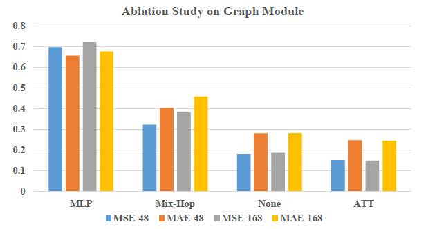 论文解读丨CIKM‘22 MARINA：An MLP-Attention Model for Multivariate Time-Series ...