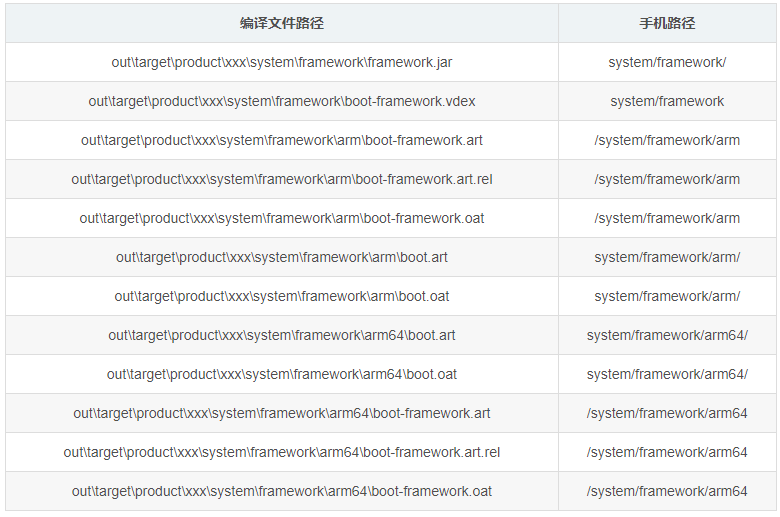 Android 12 编译framewok和services详解_framework-minus-apex-CSDN博客