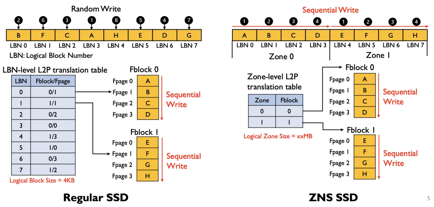 Open-Channel ZNS PASSDs_avoiding the block-CSDN博客
