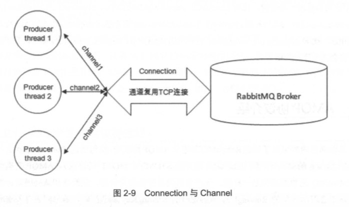 RabbitMQ 中 Connection 和 Channel 详解_rabbitmq connection channel-CSDN博客