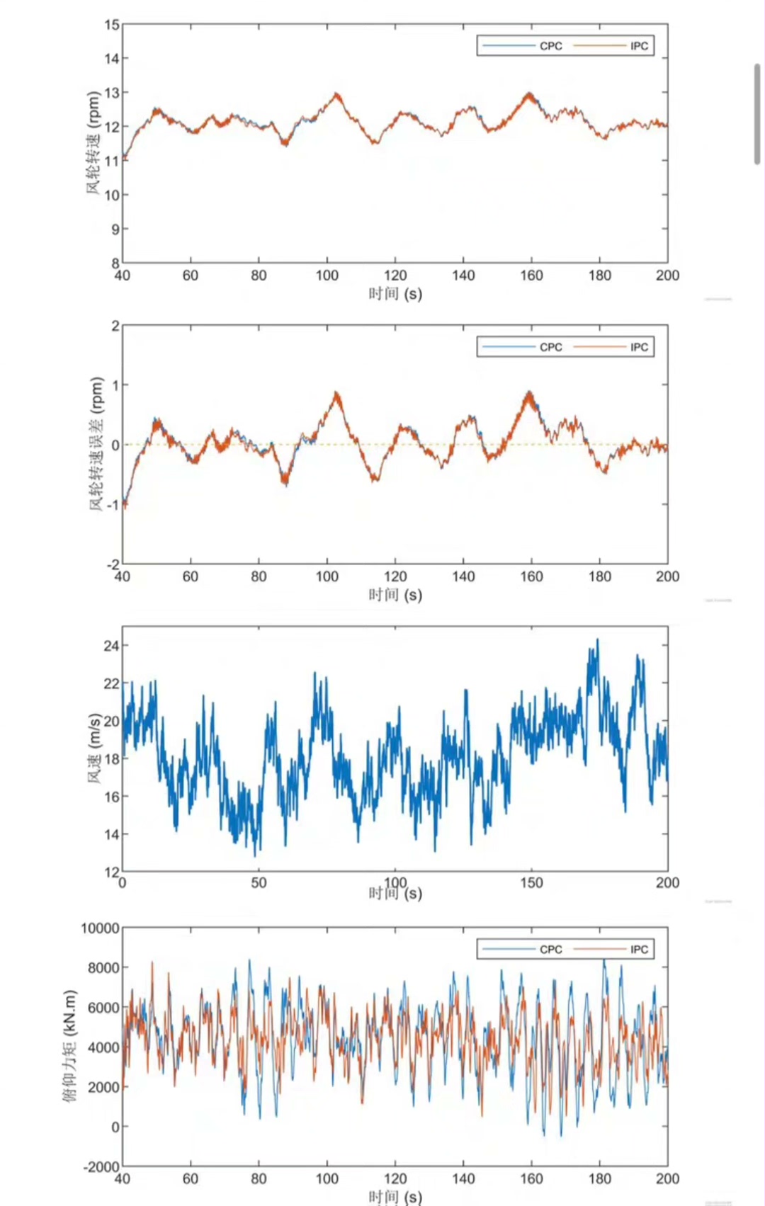 openfast与simlink联合仿真模型，风电机组独立变桨控制与统一变桨控制。 独立变桨控_openfast-simulink-CSDN博客