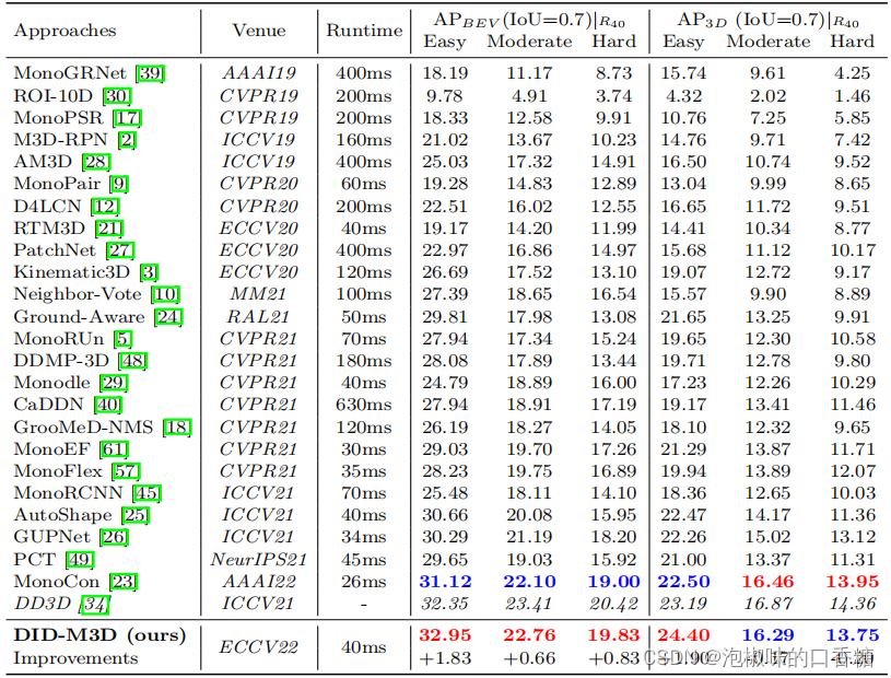 DID-M3D | 用于单目3D目标检测的解耦实例深度（ECCV2022）-CSDN博客