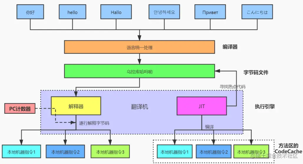 深入浅出jvm之执行引擎的解释执行与编译执行java解释执行和编译执行 Csdn博客 