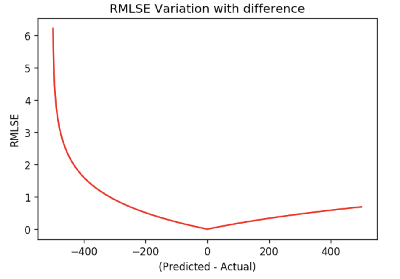 What’s the Difference Between RMSE and RMSLE?_rmslse-CSDN博客