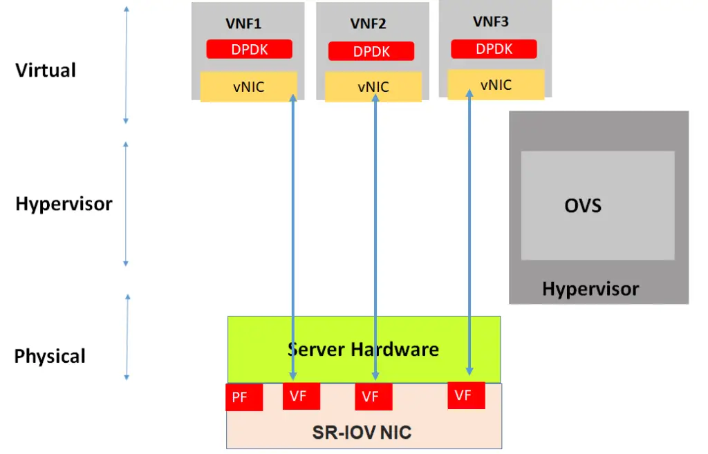 【网络】什么是SR-IOV、PF、VF|DPDK vs SR-IOV for NFV_pf vf-CSDN博客
