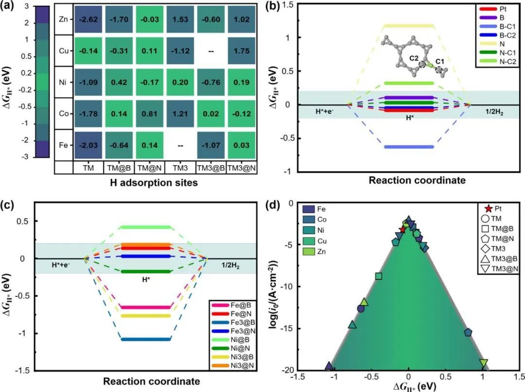 纯计算-JEC：过渡金属嵌入结构作为HER、OER和ORR电催化剂_icohp的值如何计算-CSDN博客