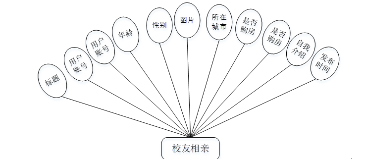 59校友社交系统的设计与实现springboot Mysqljava Bs结构可运行源码数据库设计文档校友信息,校友会