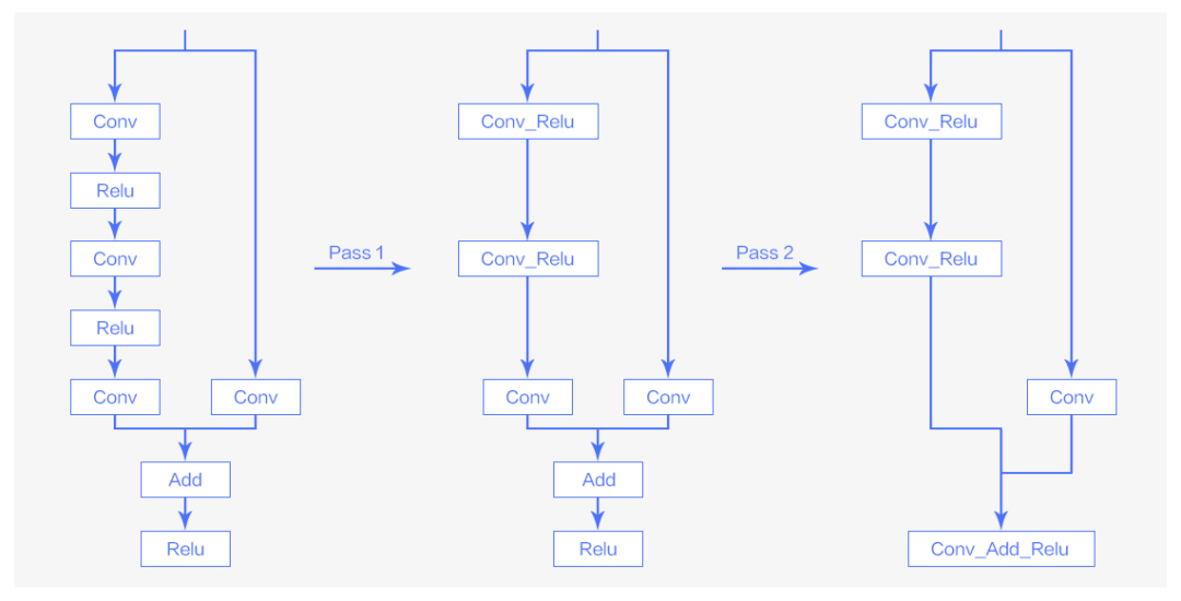 提速还能不掉点！旷视深度解析MegEngine 4 bits 量化开源实现！-CSDN博客