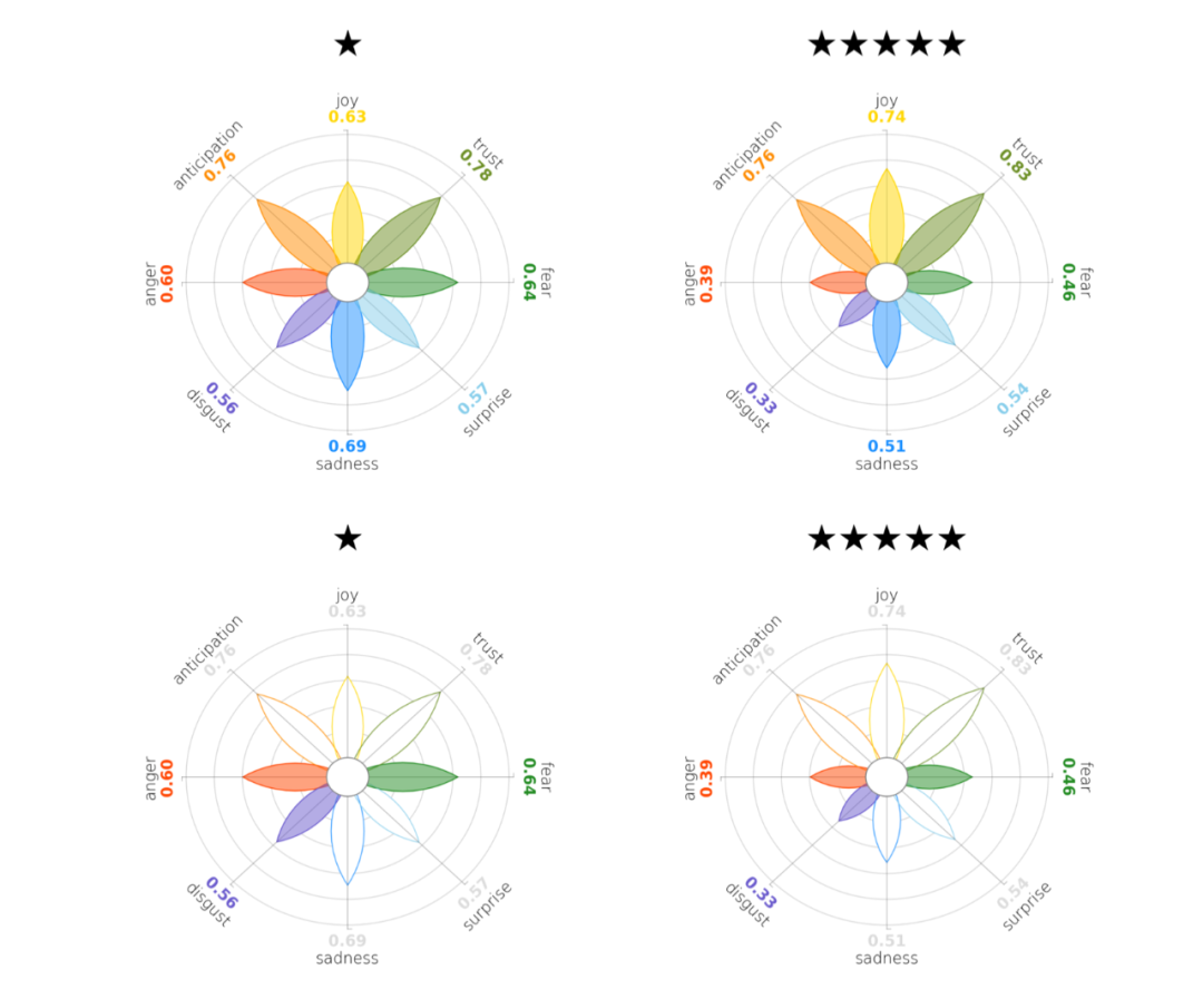 Python 可视化文本的情绪库：PyPlutchik_情绪可视化-CSDN博客