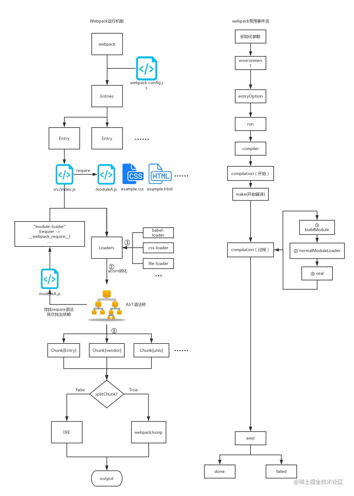 Webpack——走向高阶前端的必经之路 Webpackjsonp Csdn博客