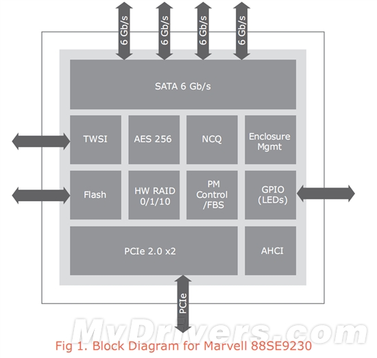 88se9230 linux raid,Marvell发布全球首颗PCI-E 2.0 x2 SATA 6Gbps主控-CSDN博客