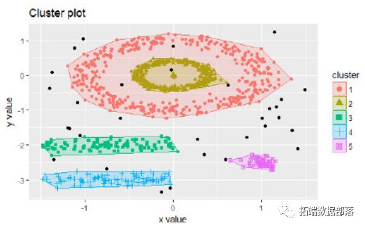 DBSCAN算法实现（r语言）-CSDN博客