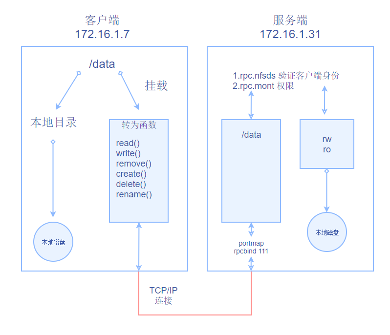 18.集群架构之NFS网络文件系统_nfs集群-CSDN博客