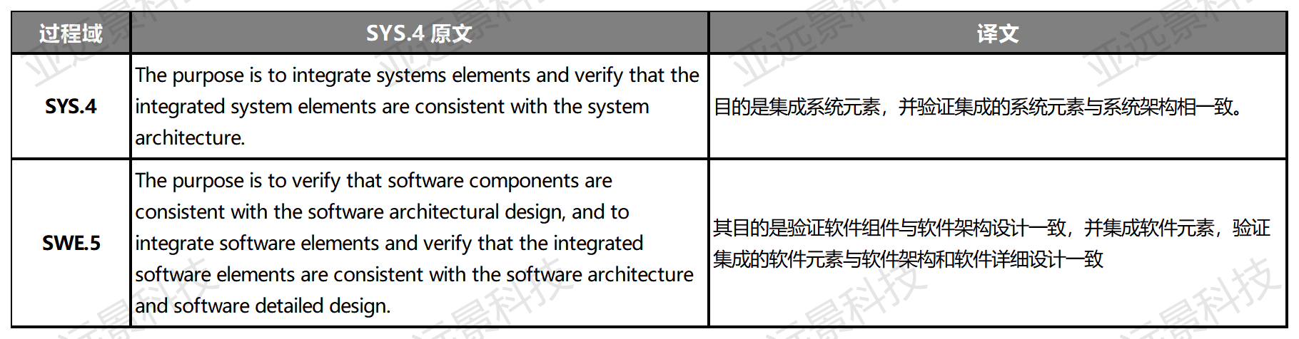 ASPICE V3.991差异解读—SYS.4/SWE.5（ASPICE V4.0草稿版差异预览）_aspice新版-CSDN博客