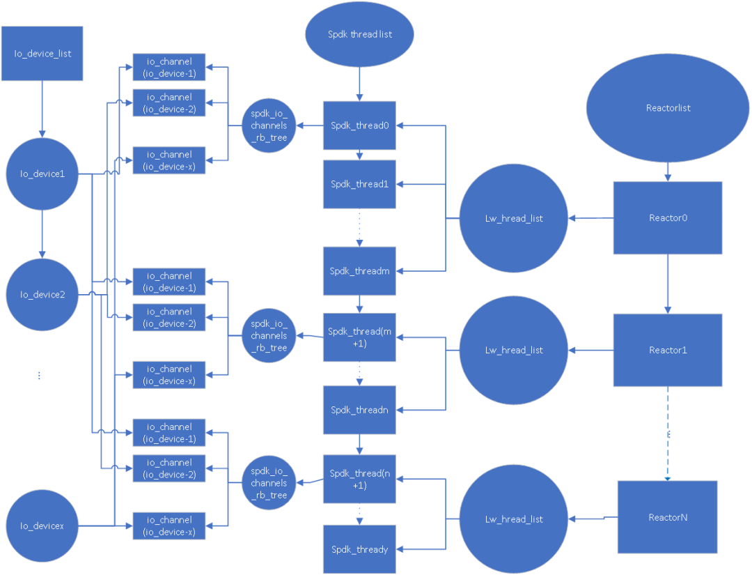 再探SPDK----使用方法及基础机制概览_DPDK技术员的博客-CSDN博客
