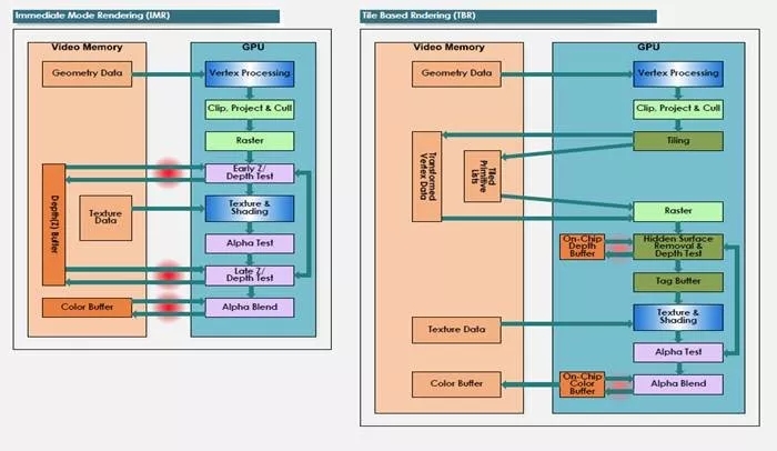 针对移动端TBDR架构GPU特性的渲染优化-CSDN博客