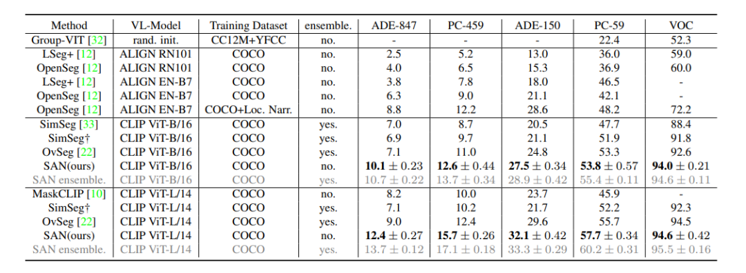 CVPR 2023 | 华科&MSRA新作：基于CLIP的轻量级开放词汇语义分割架构-CSDN博客
