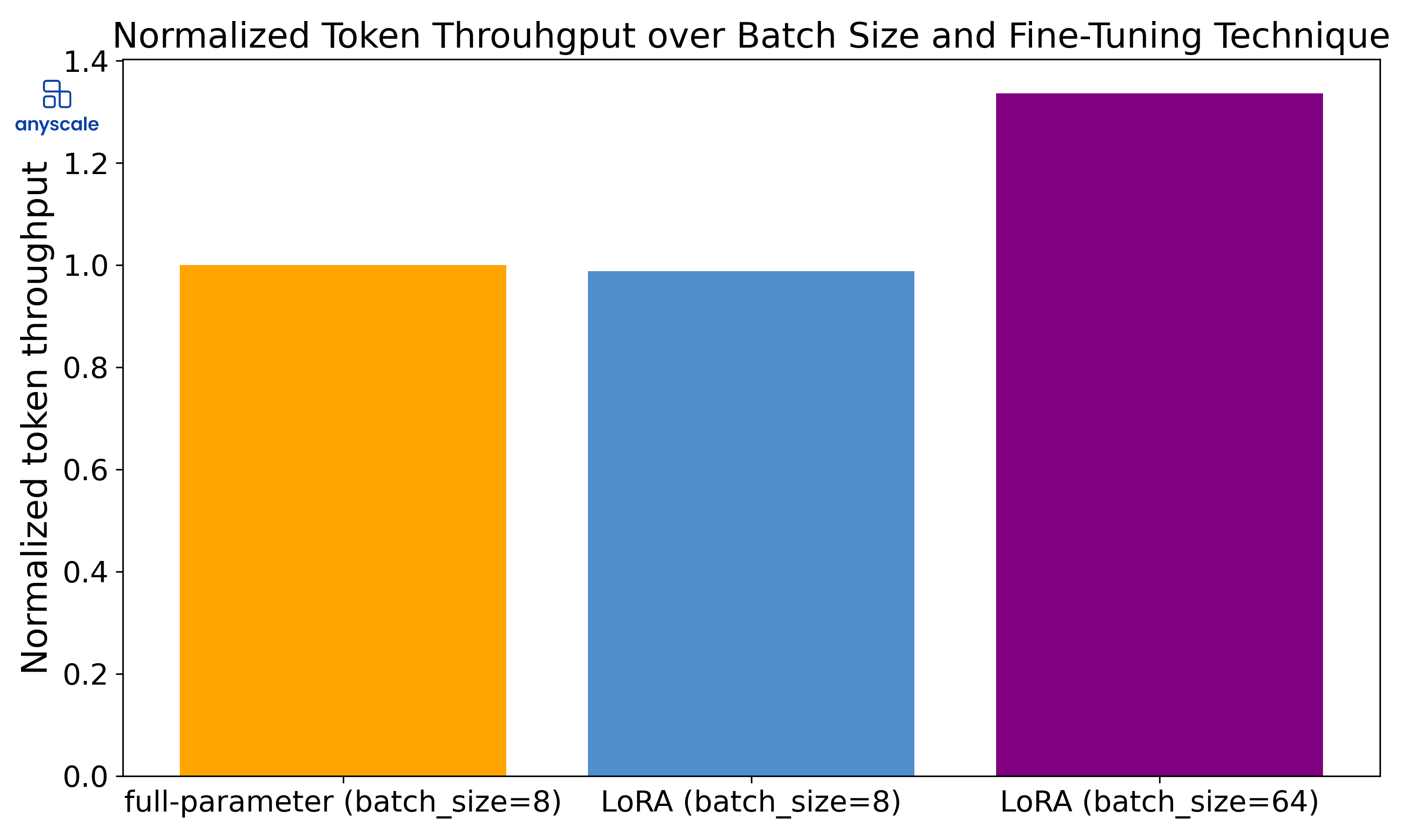 【LLM】微调LLM：LoRA 还是全参数？Llama 2 的深入分析_全参数 lora微调-CSDN博客