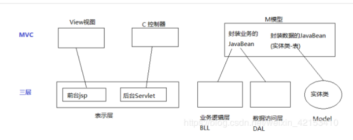 JavaWeb技术之MVC框架_dao、entity、filter、service、servlet、utils是什么框架-CSDN博客